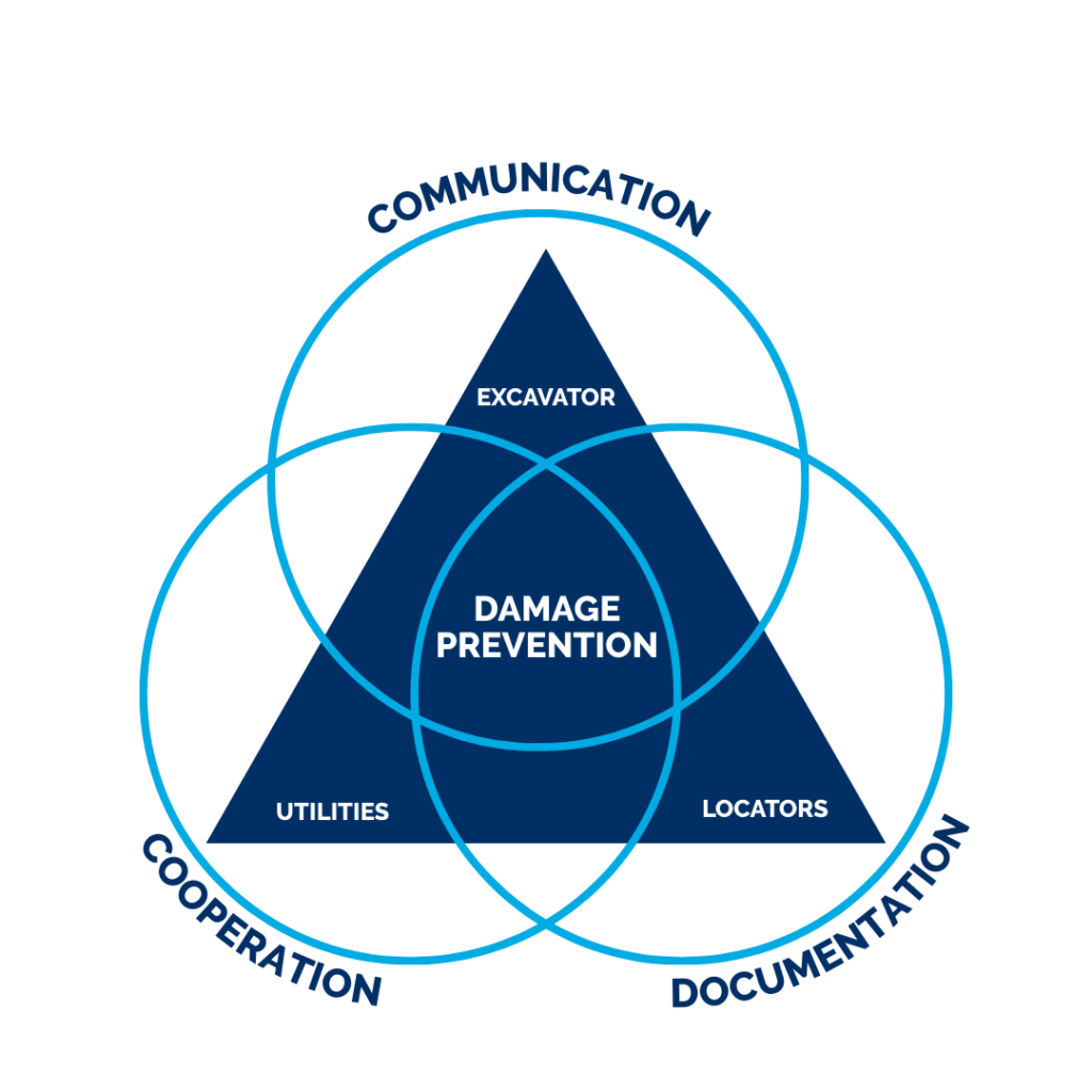 Damage Prevention in Modern Utility Rights of Way